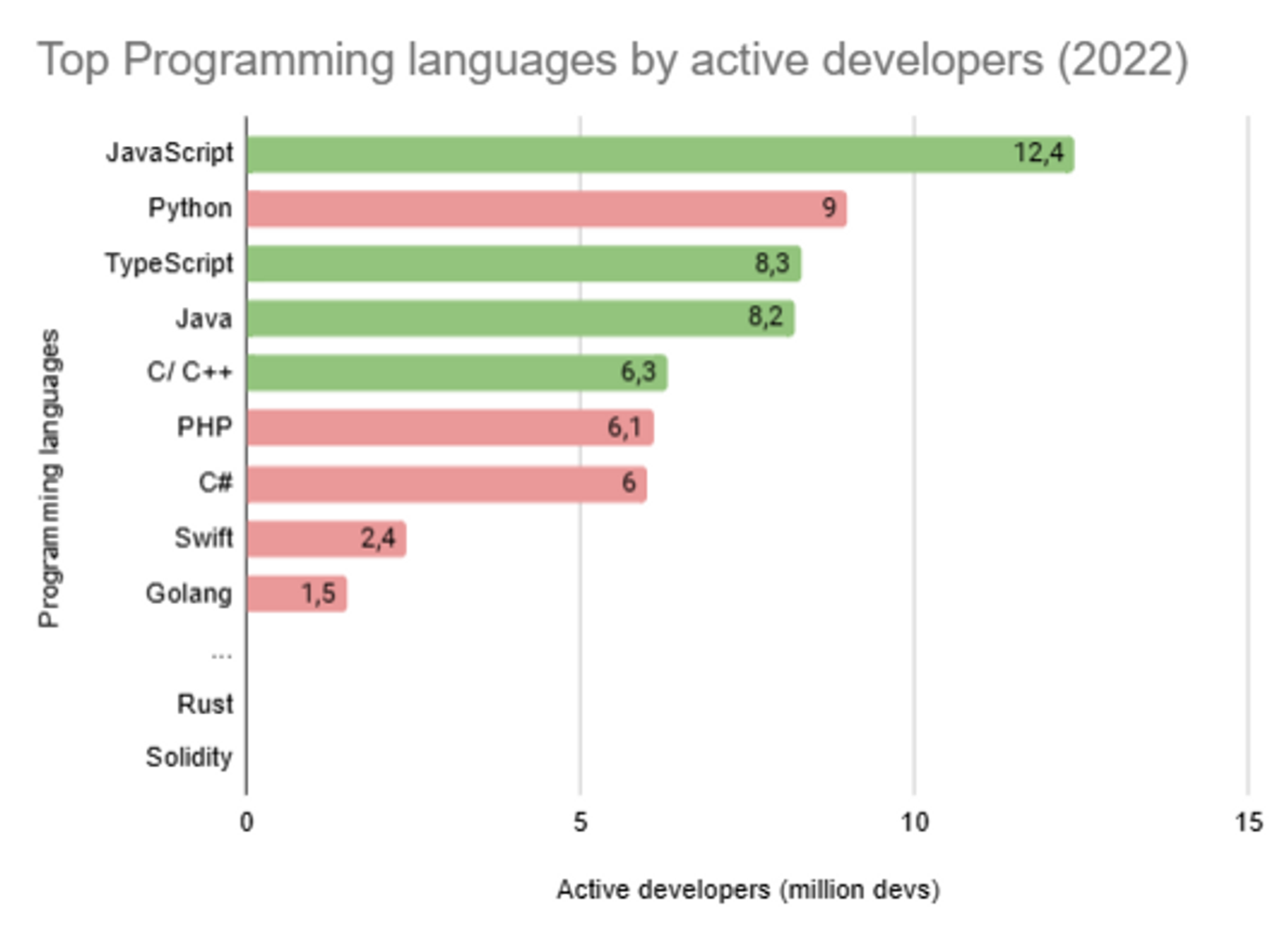 Programming Language Landscape - BlockBase Insights