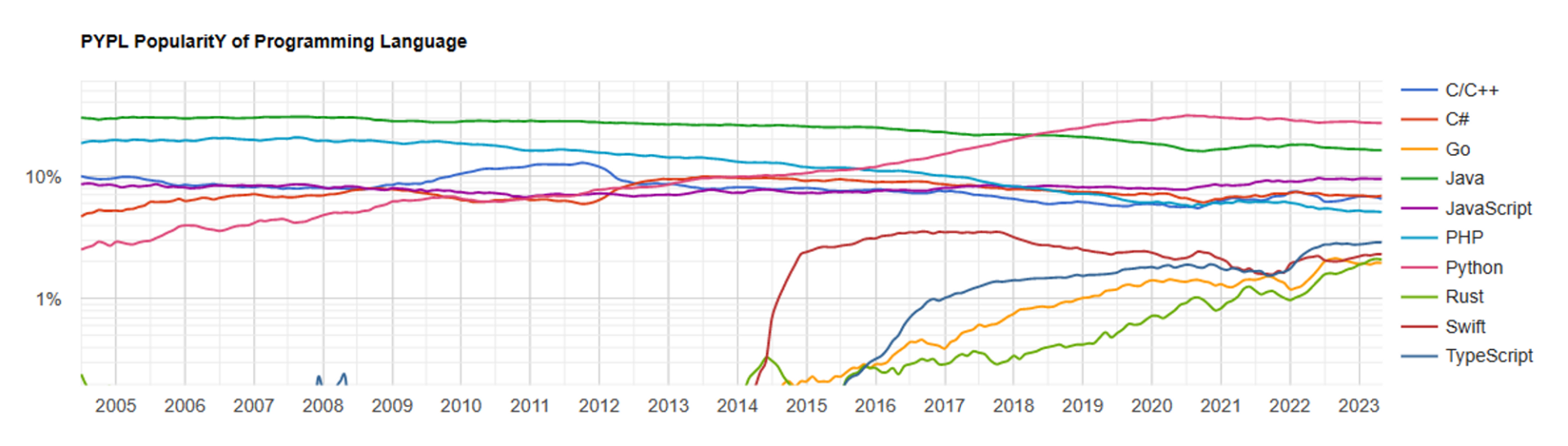 Programming Language Landscape - BlockBase Insights