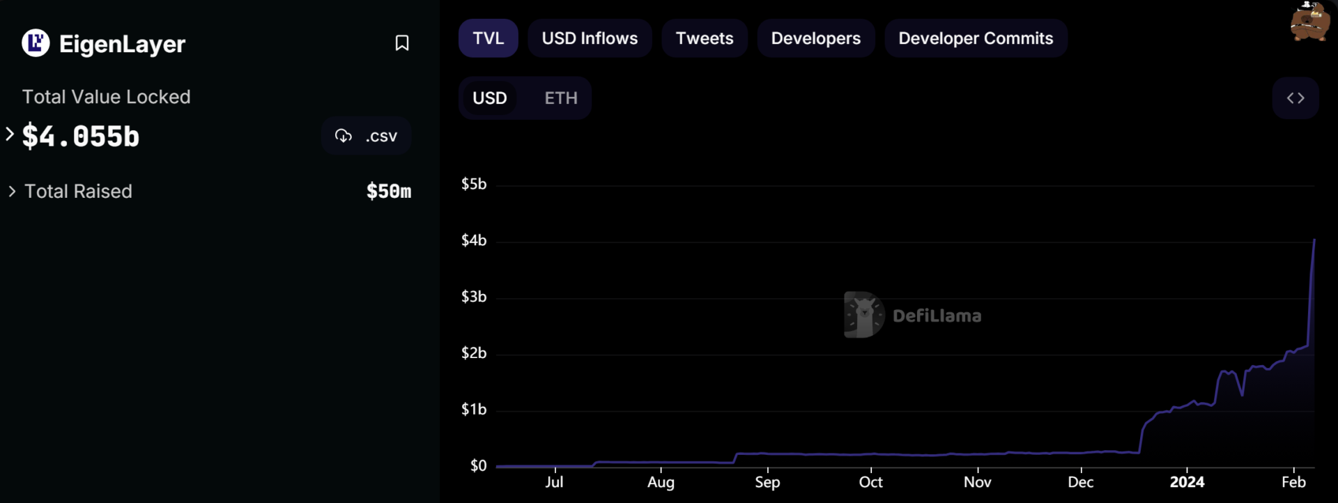 The EigenLayer’s TVL after Removal of LST Limits
