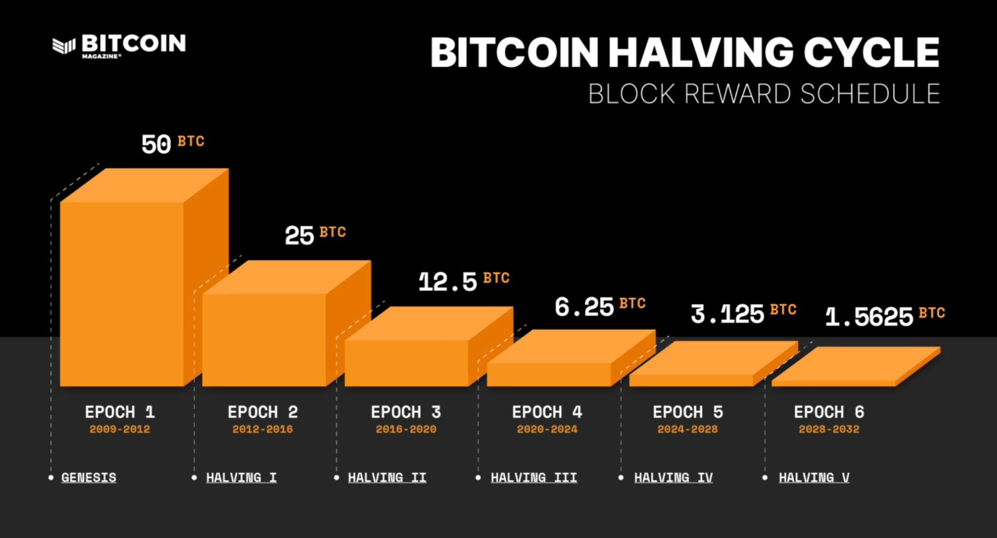 Bitcoin Halving 2024: Top Things You Should Know - BlockBase Insights