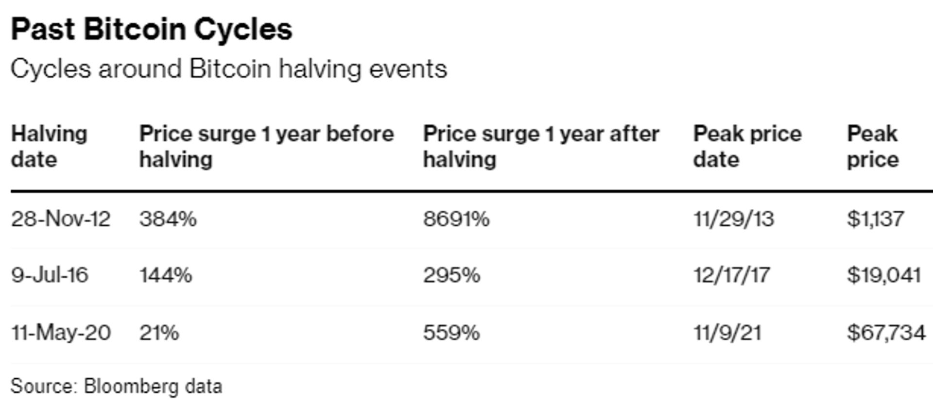 Bitcoin Halving 2024: Top Things You Should Know