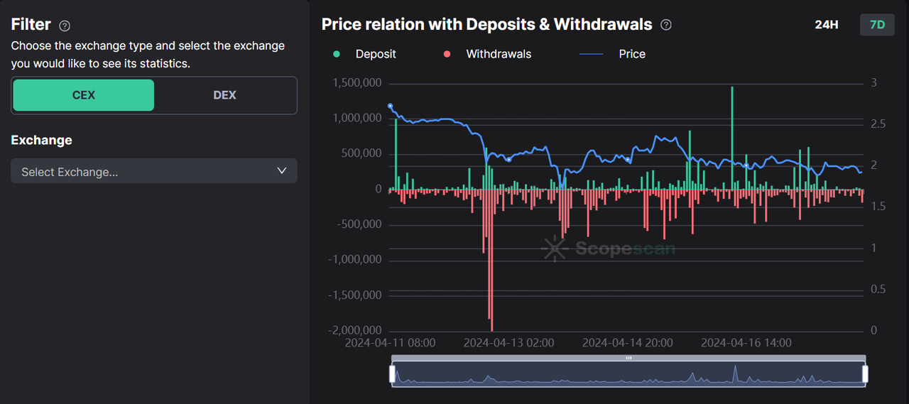 April 12: Approximately 5.5 million FET were withdrawn. Deposits to exchanges were minimal ...