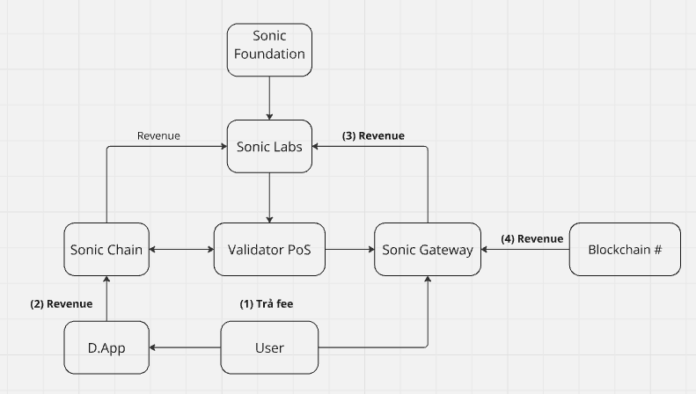 The project’s business model will revolve around Sonic Chain (L1) & Sonic Gateway, with revenue ...