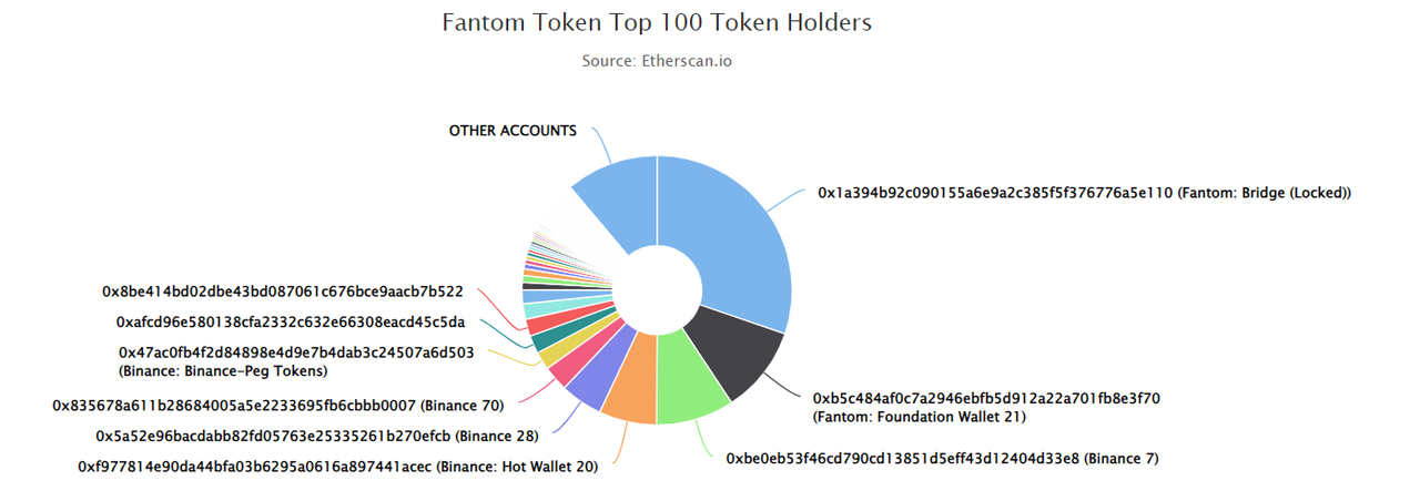 $FTM Distributions – Source: FantomScan , Etherscan