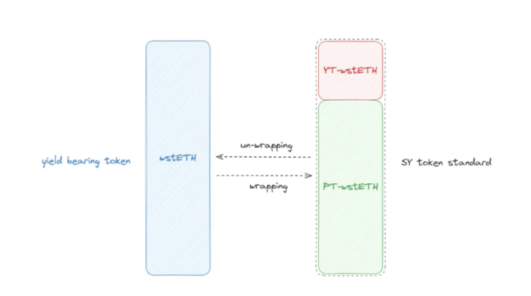 Source: Pendle Finance